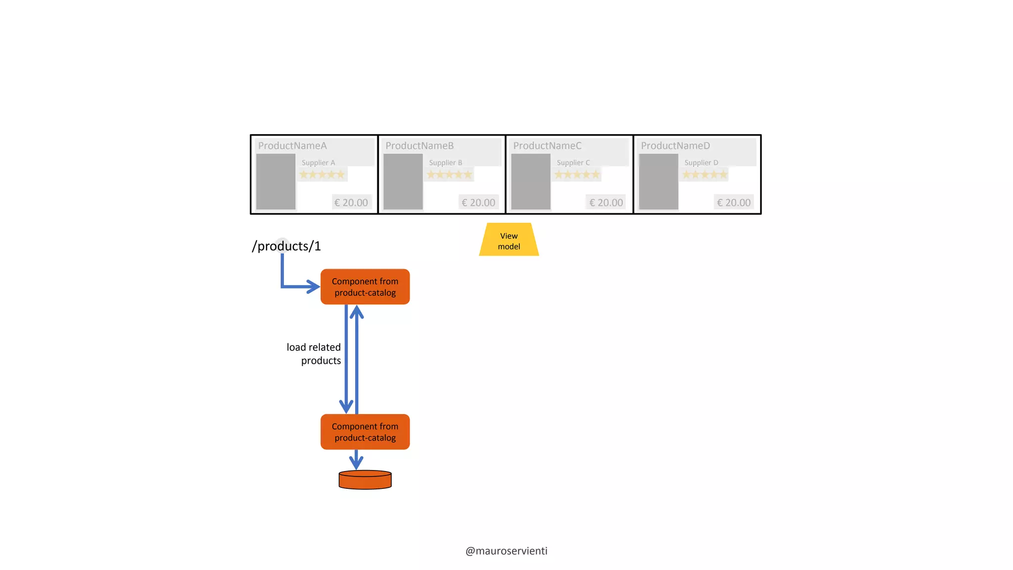 Designing a UI for microservices | PDF | Internet | Computing