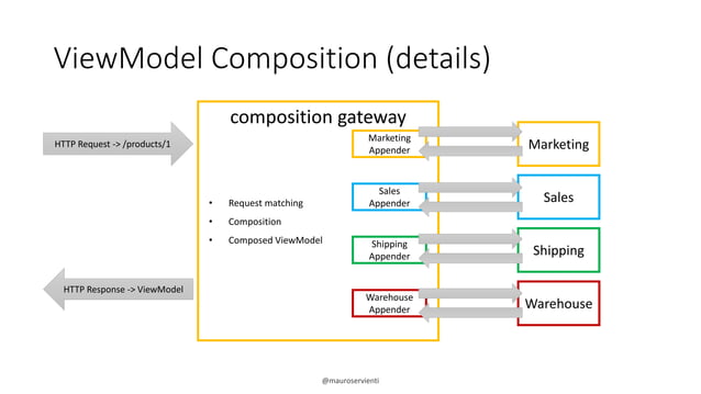 Designing A Ui For Microservices Pdf Internet Computing