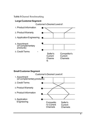 Designing channels of distribution case | PDF
