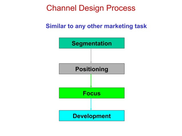 Designing channel systems | PPT | Business Administration | Business