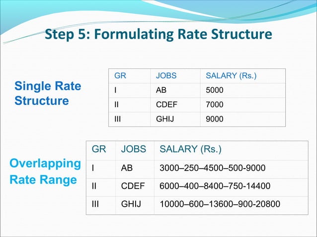 Designing compensation system Part III