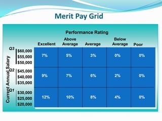 Designing compensation system | PDF