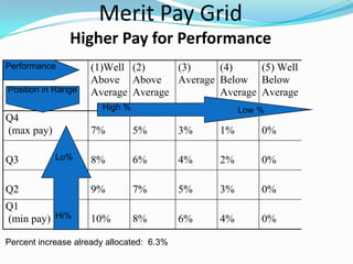 Designing compensation system Part IV | PPT