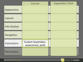 Designing Configurable and Customizable Applications