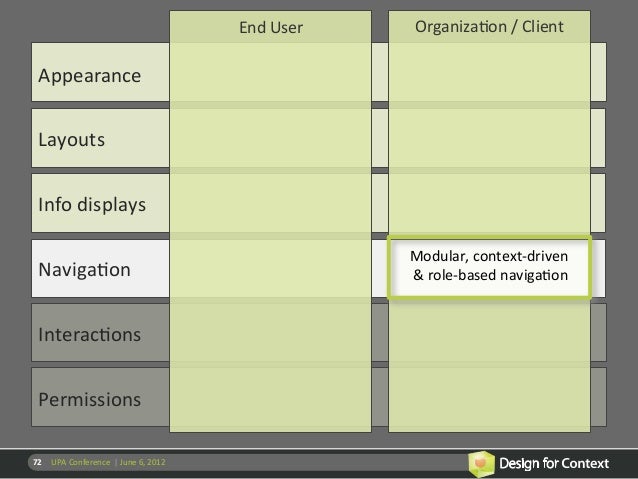 Designing Configurable And Customizable Applications