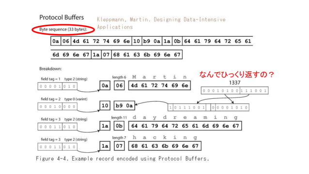 Designing data intensive applications-ch4 | PPTX