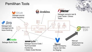 Designing DevOps Pipeline (an example for Legacy Systems) | PPT