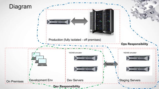 Designing DevOps Pipeline (an example for Legacy Systems) | PPT