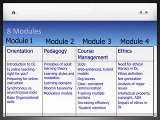Tools for Designing Distance Learning Instruction | PPT | Web Conferencing | Computer Software ...