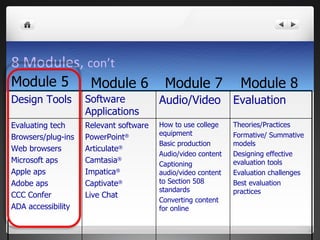 Tools for Designing Distance Learning Instruction | PPT | Web Conferencing | Computer Software ...