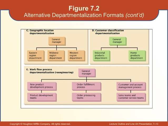 Designing Effective Organizations | PPT