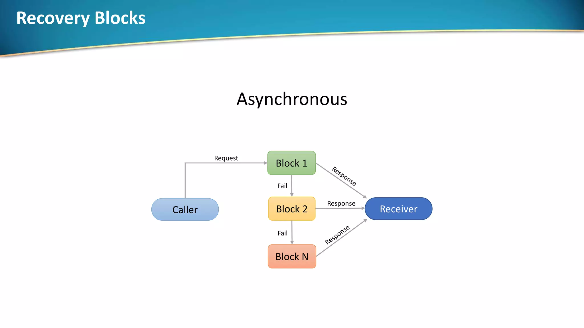 Designing Fault Tolerant Microservices | PPTX