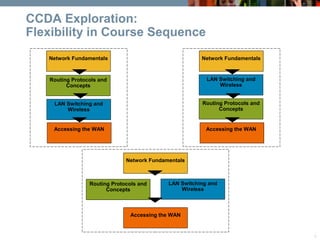 Cisco 640-864 Complete Study Guide | PPT