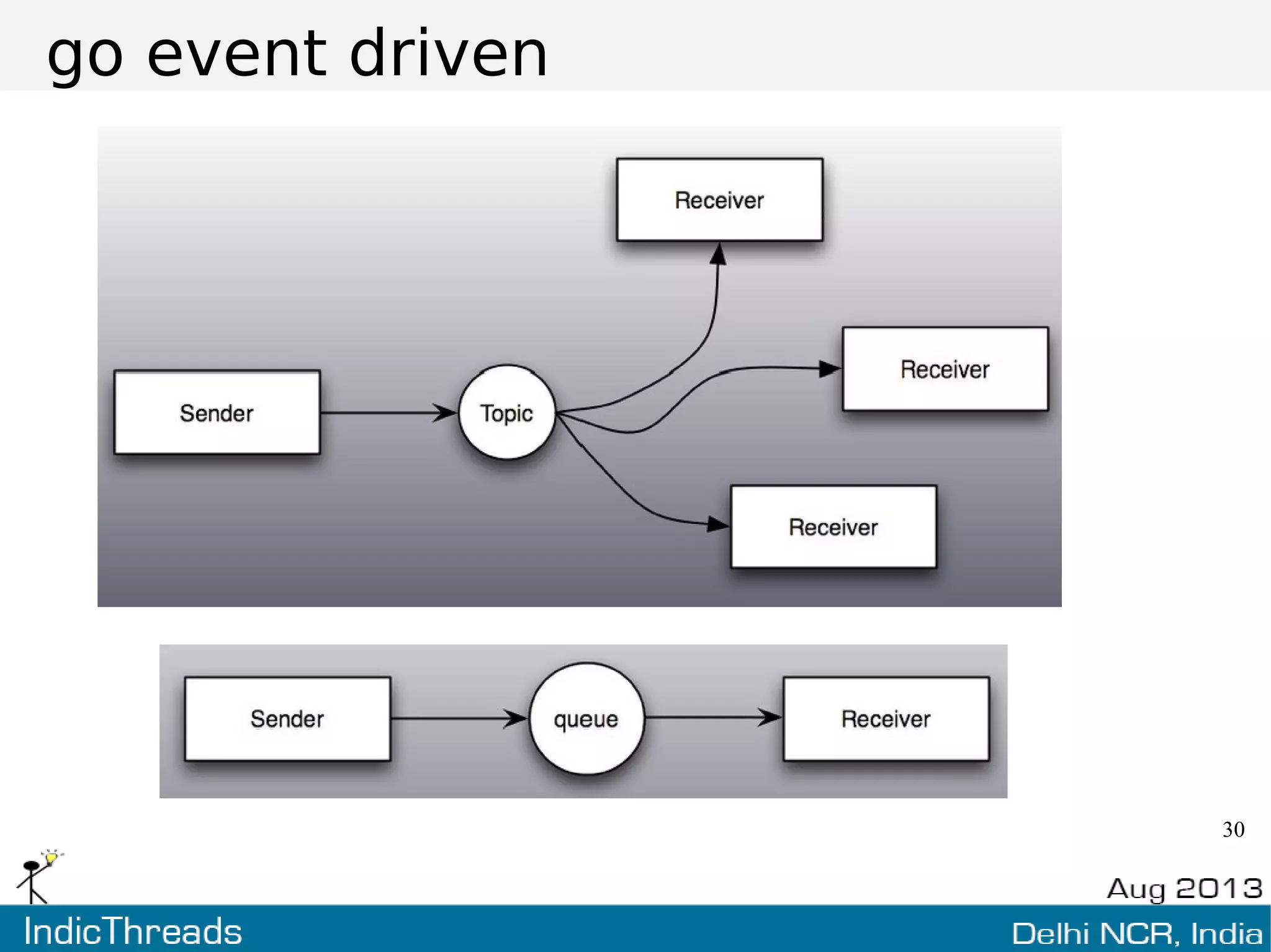 Designing For Concurrency And Performance Ppt
