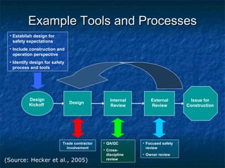 Designing for construction safety concepts and practice | PPT