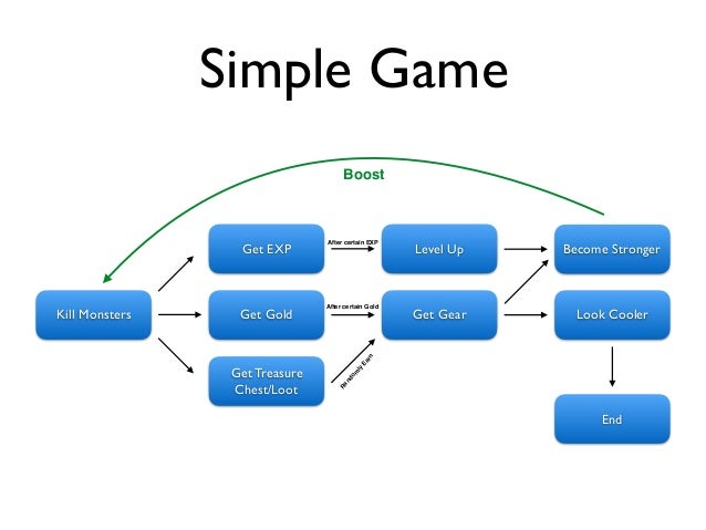 Designing Game Loops (Preliminary Slides)