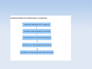 Designing global offerings | PPT