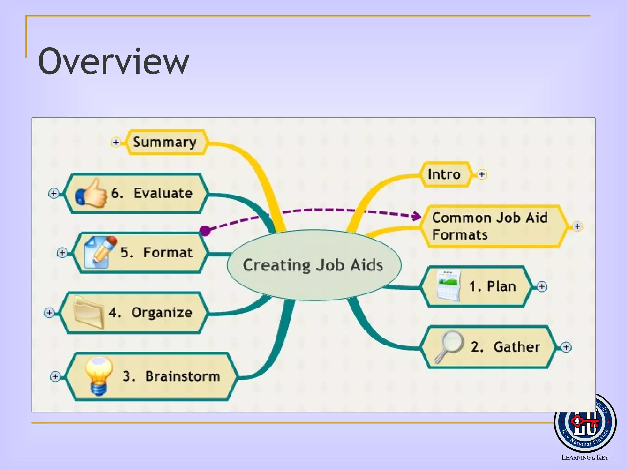 Designing Job Aids | PPT