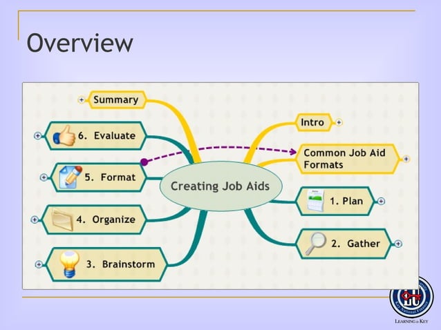 Designing Job Aids | PPT | Internet for Beginners | Internet