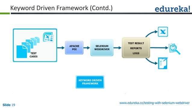 Designing Keyword And Data Driven Automation Framework With Selenium Pdf