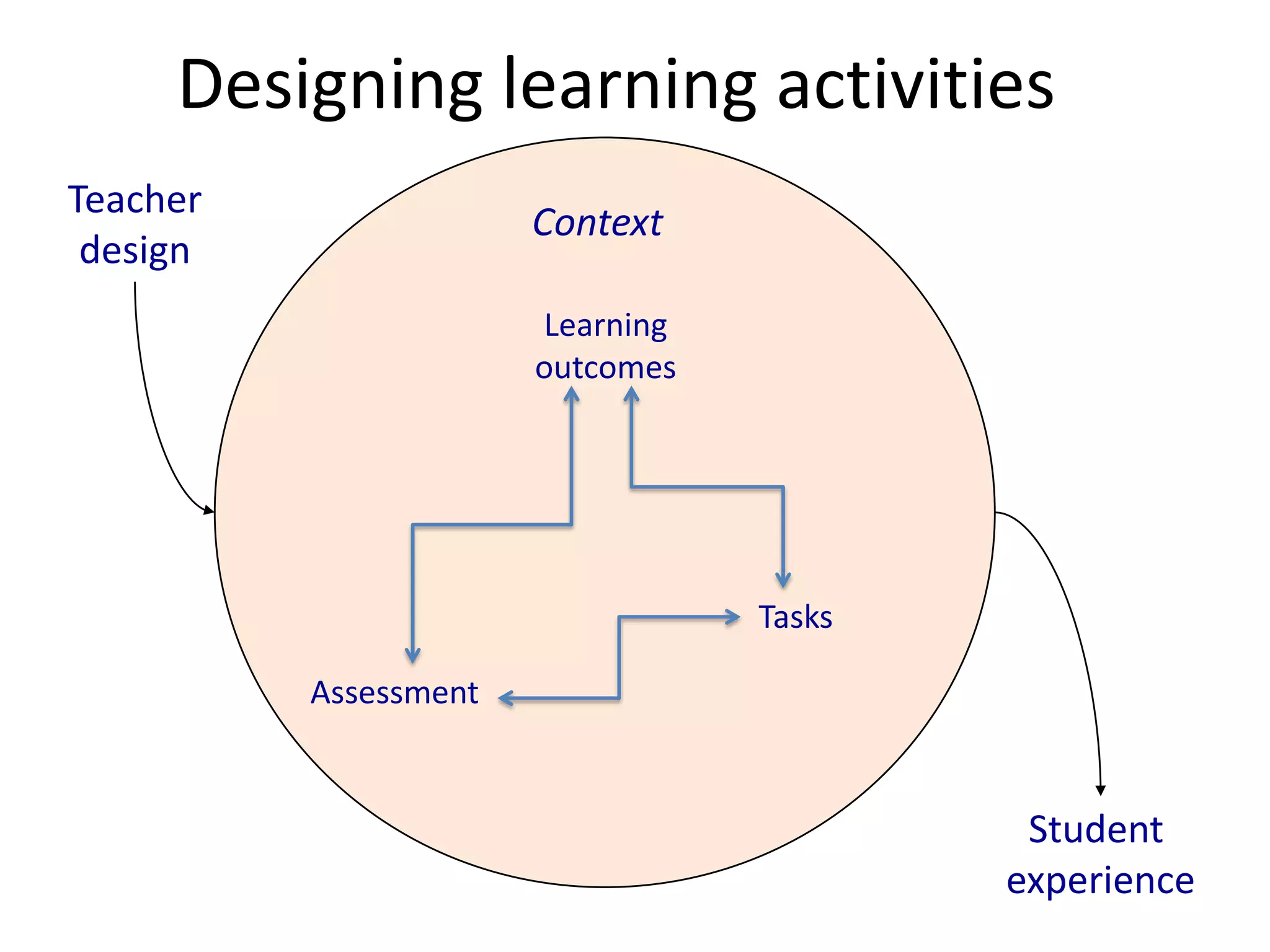 Designing Learning Activities Diagram | PPTX