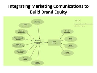 Designing & managing integrated marketing communications | PPTX