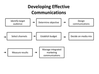 Designing & managing integrated marketing communications | PPTX