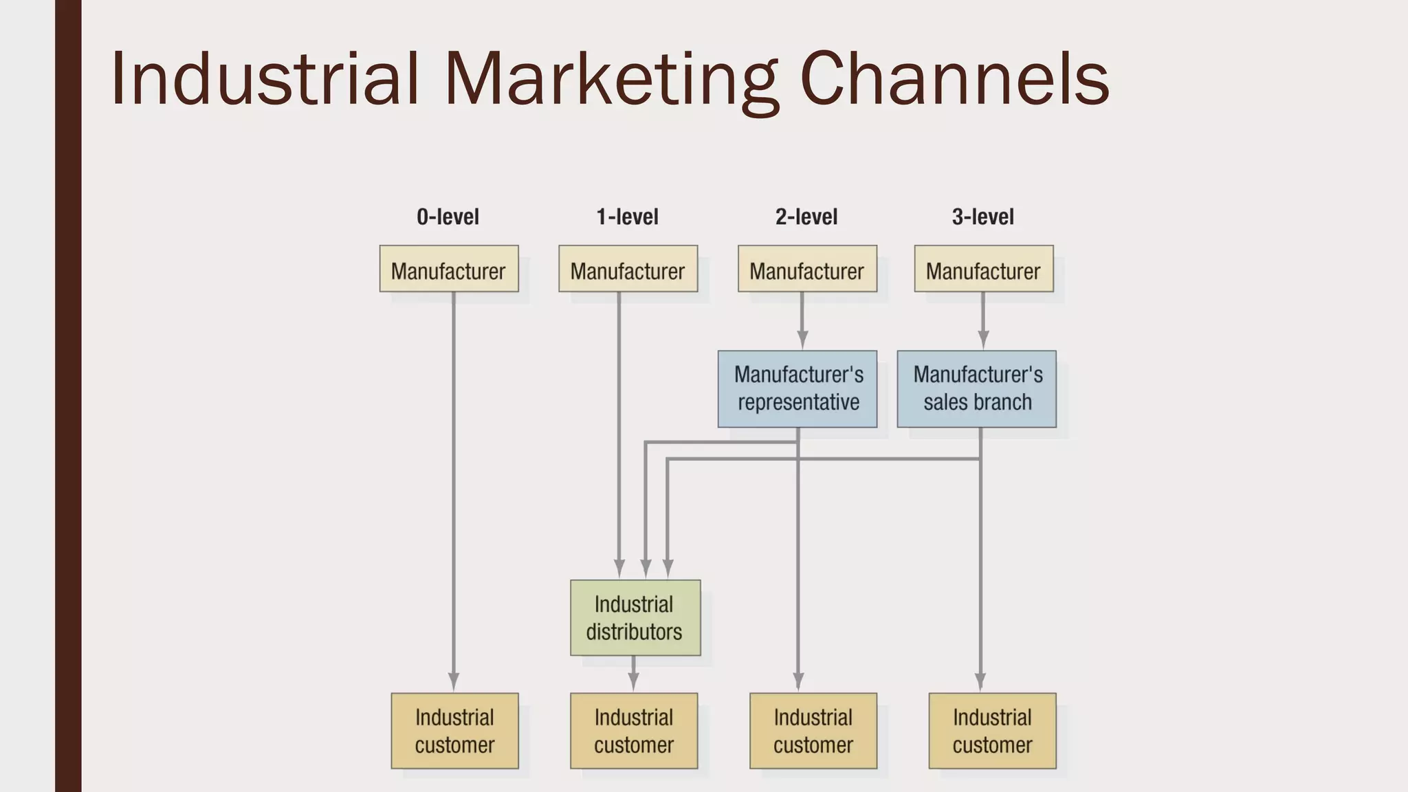 Designing marketing channels | PPT