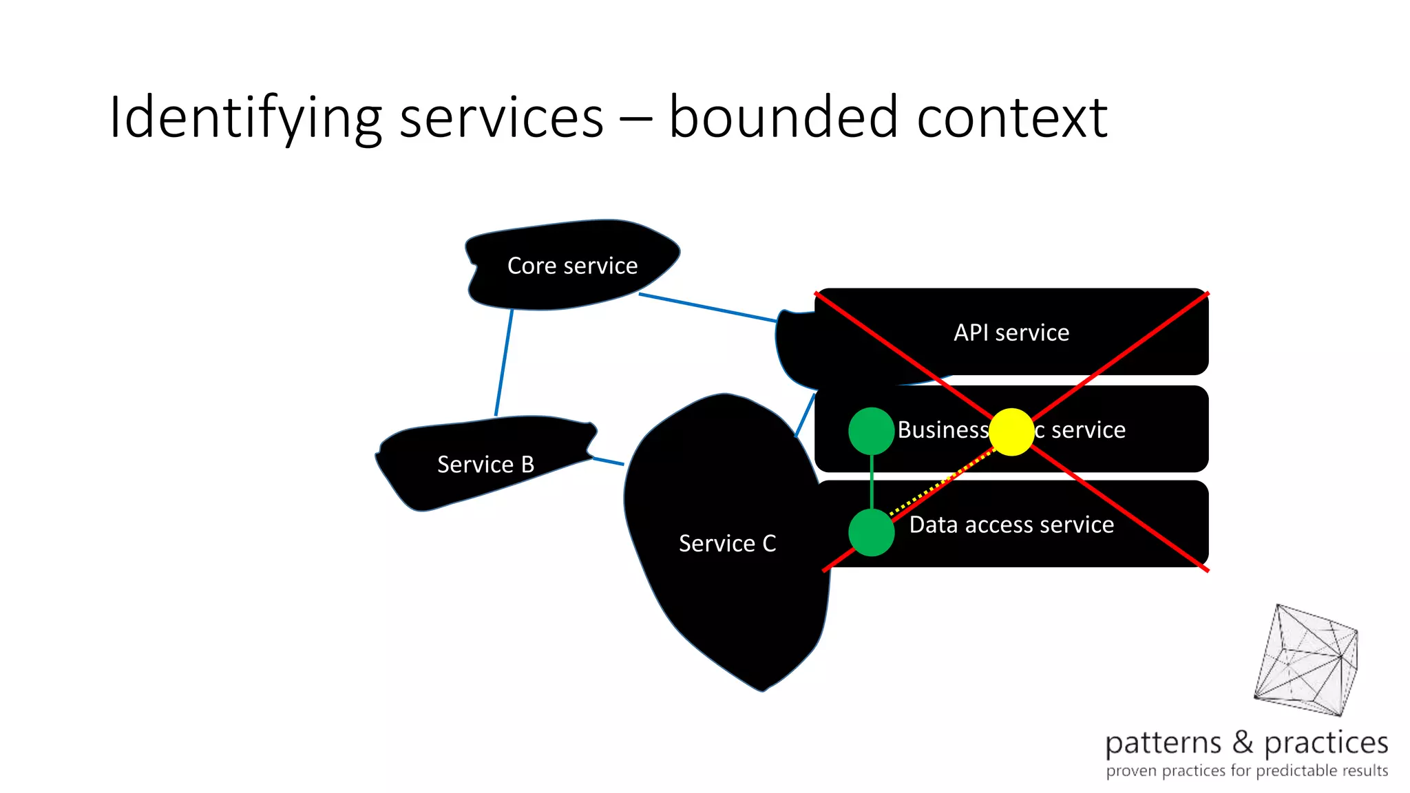 Designing microservices part2 | PPT