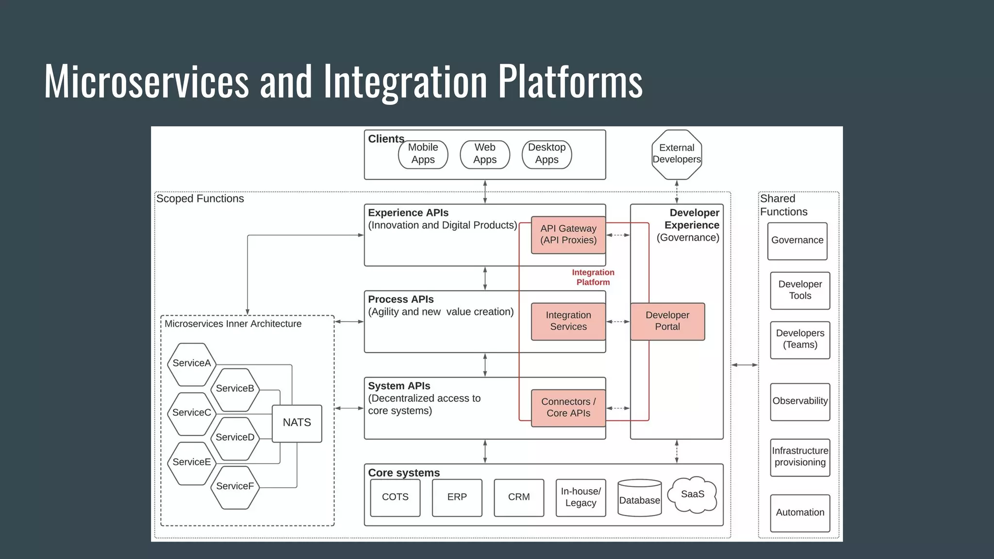 Designing microservices platforms with nats | PPT Designing microservices platforms with nats | PPT