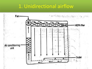Designing of aseptic area | PPTX