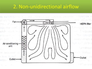 Designing of aseptic area | PPTX