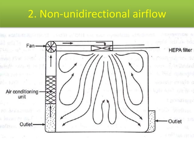 Designing of aseptic area | PPTX | Indoor Environmental Quality | Home ...