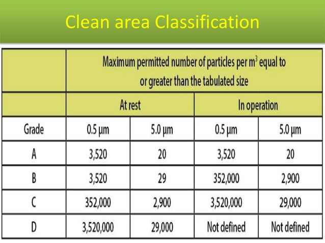 Designing of aseptic area | PPTX | Indoor Environmental Quality | Home ...