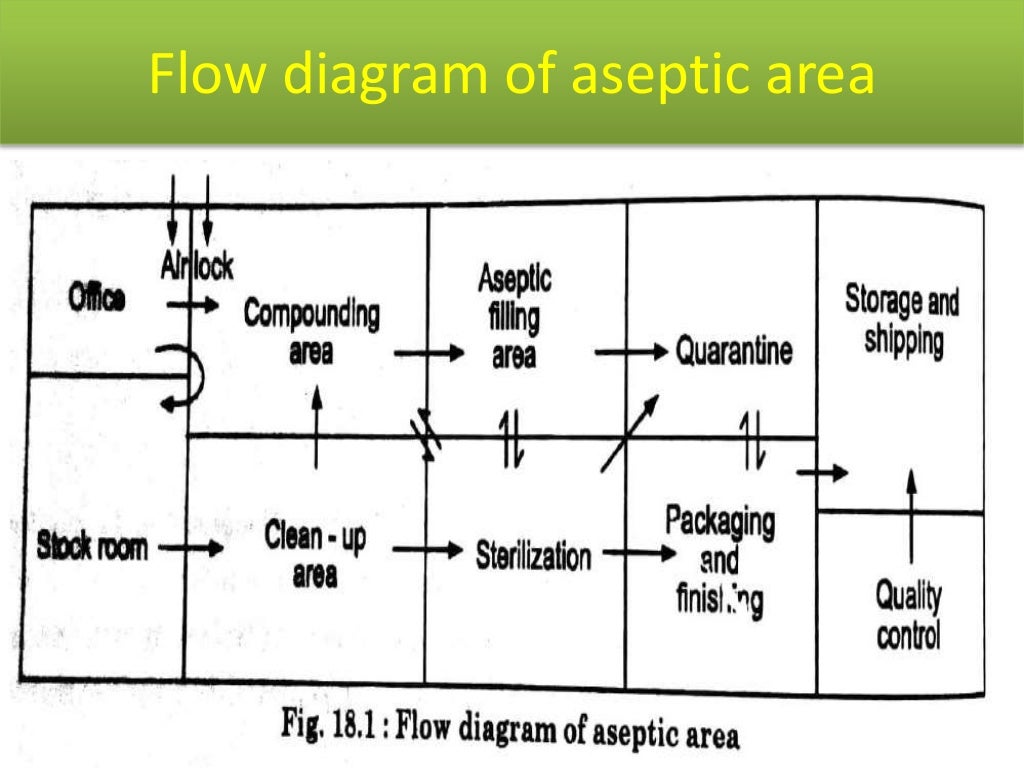 Designing of aseptic area