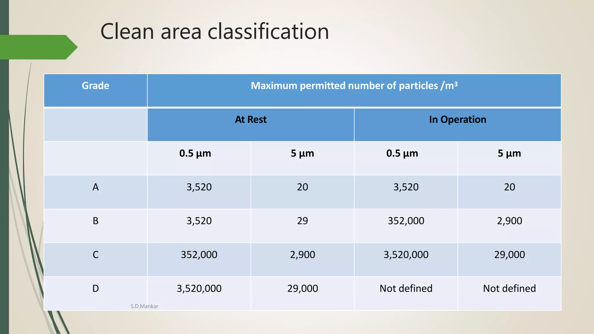 Designing of aseptic area | PPTX