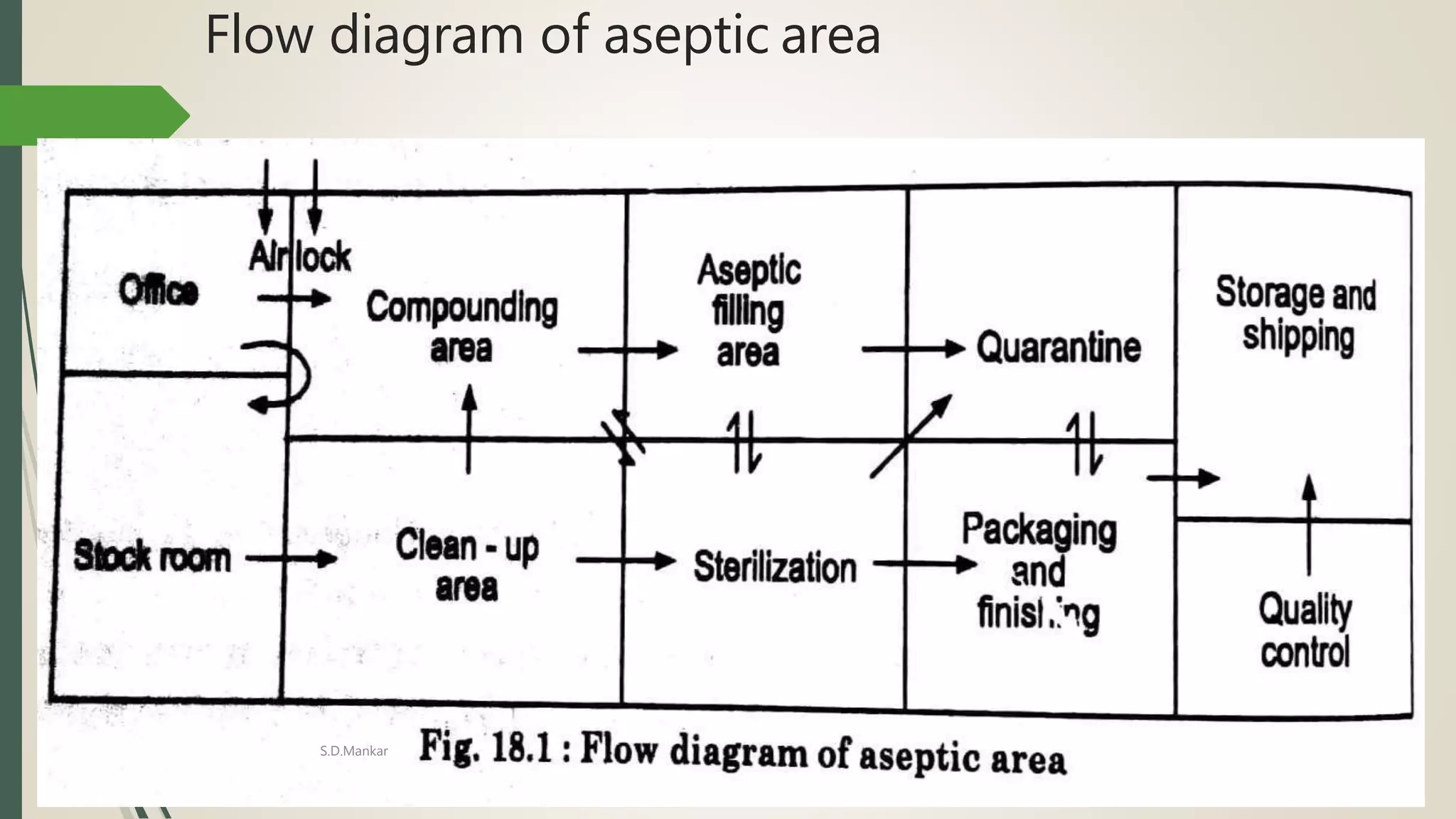 Designing of aseptic area | PPTX