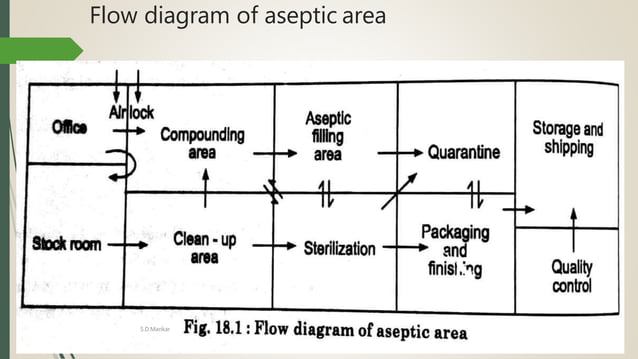 Designing of aseptic area | PPTX | Skin and Dermatology | Diseases and ...