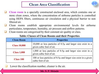 Designing of Aseptic Area | PDF