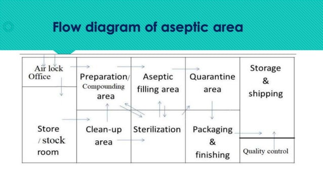 Designing of aseptic area and laminar flow equipment.pdf