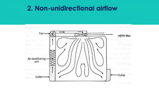 Designing of aseptic area and laminar flow equipment.pdf