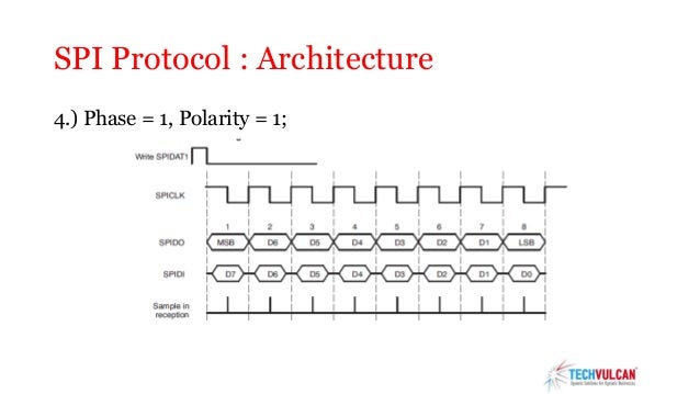 Designing of fifo and serial peripheral interface protocol using Veri…