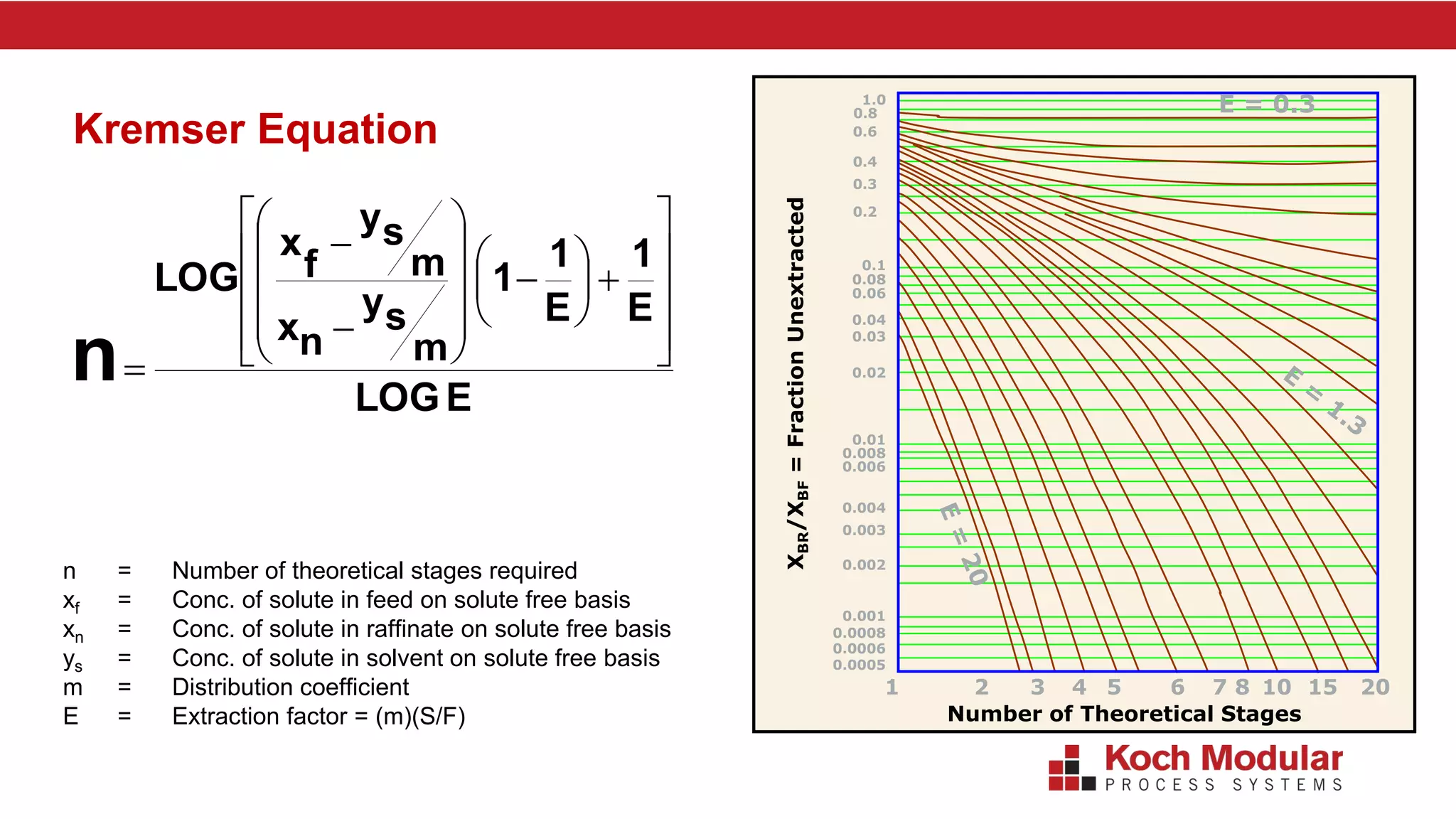 Designing of liquid liquid extraction columns | PPTX