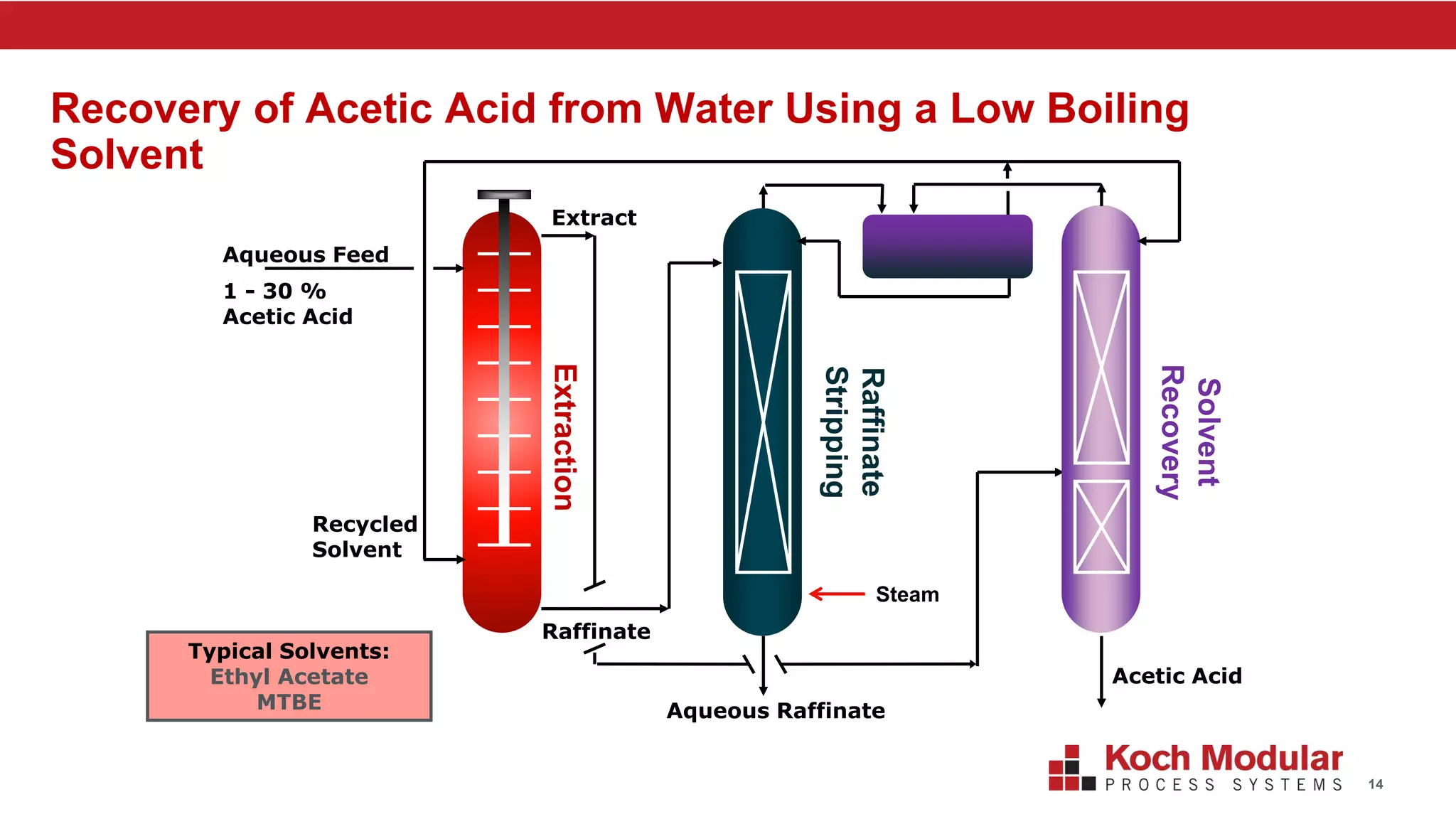 Designing of liquid liquid extraction columns | PPTX