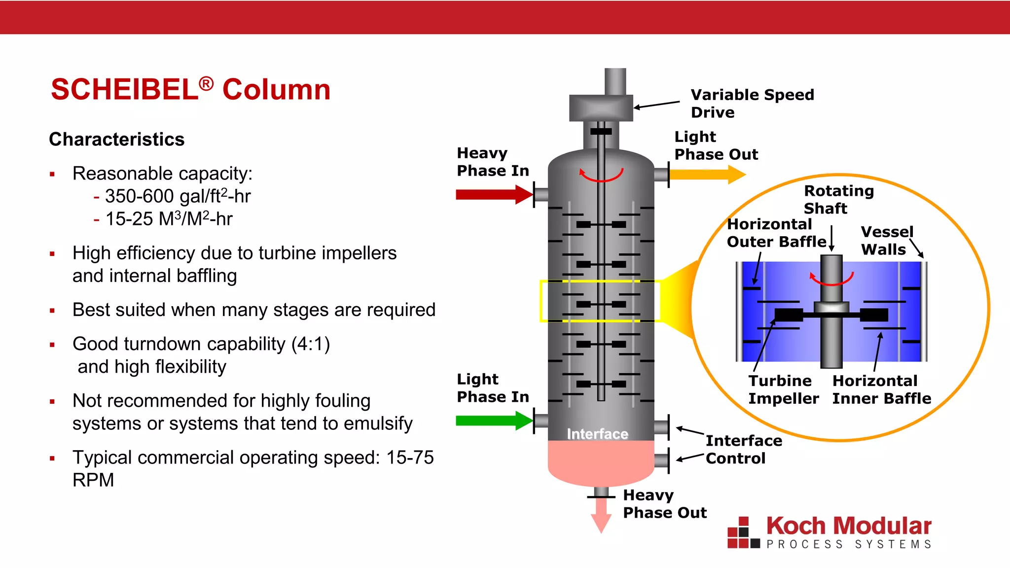 Designing of liquid liquid extraction columns | PPTX