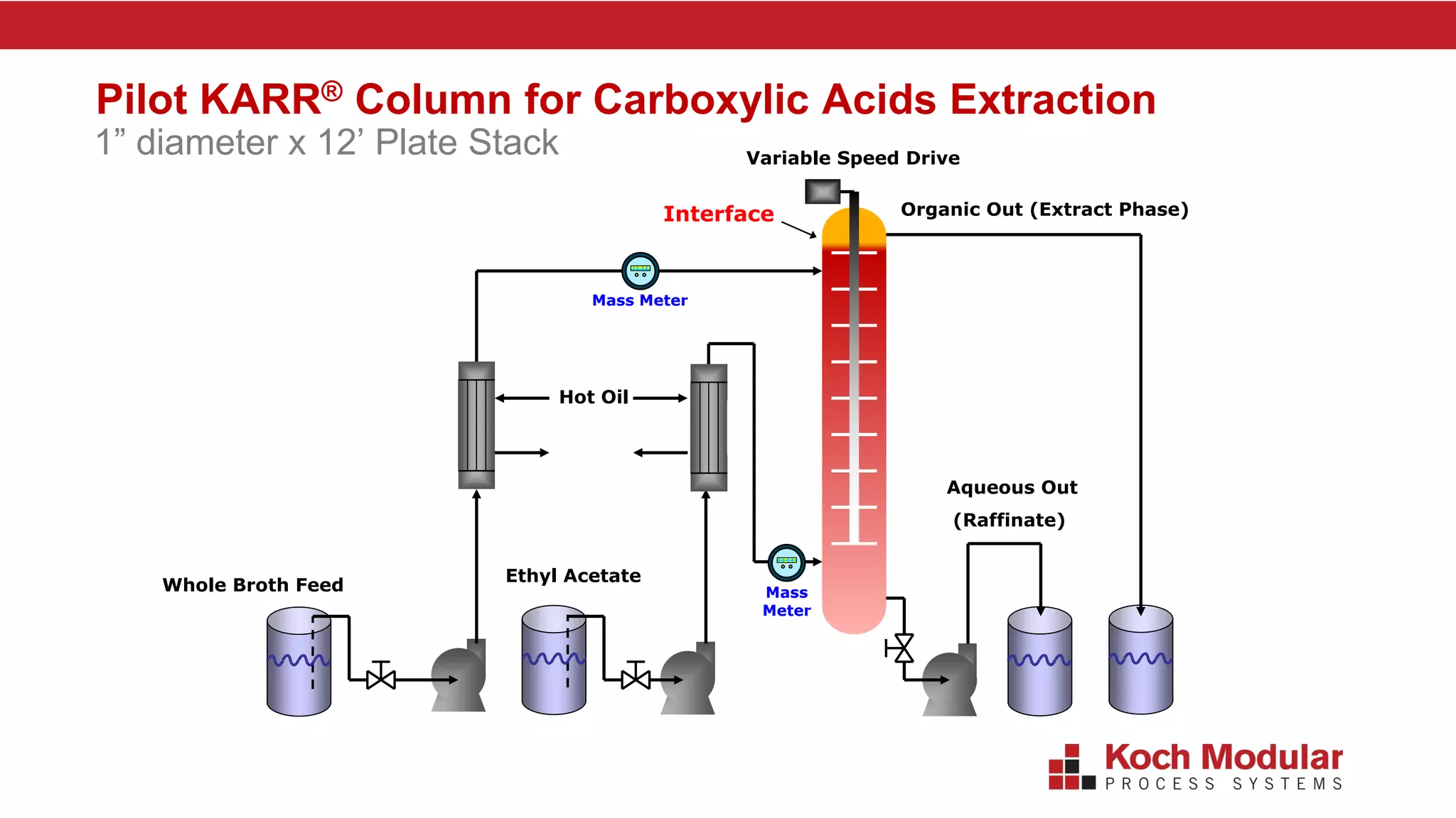 Designing of liquid liquid extraction columns | PPTX