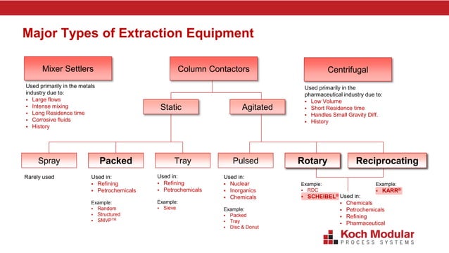 Designing of liquid liquid extraction columns | PPTX