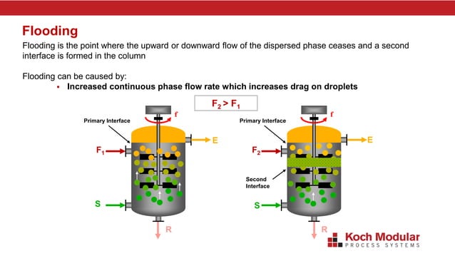 Designing of liquid liquid extraction columns | PPTX