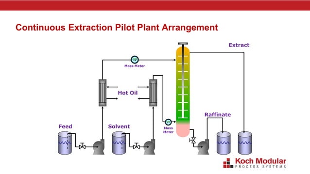 Designing of liquid liquid extraction columns | PPTX