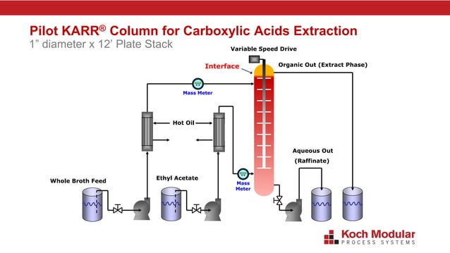Designing of liquid liquid extraction columns | PPTX